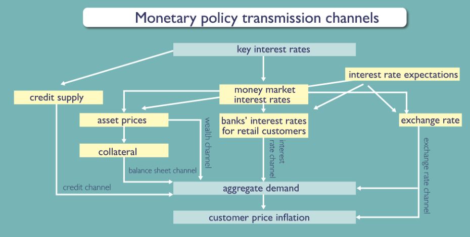 Monetary Policy Flow Chart